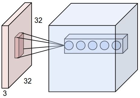 Convolutional Neural Networks Not Just Introduction Part By Aniket Maurya Becoming