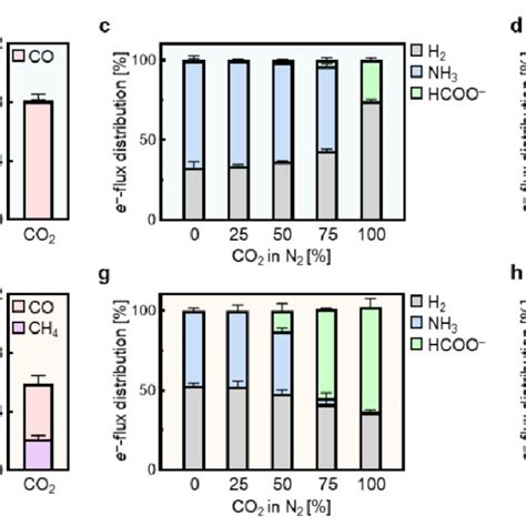 Electron Flux Analysis Of The Mo And Fe Nitrogenase Left Electron
