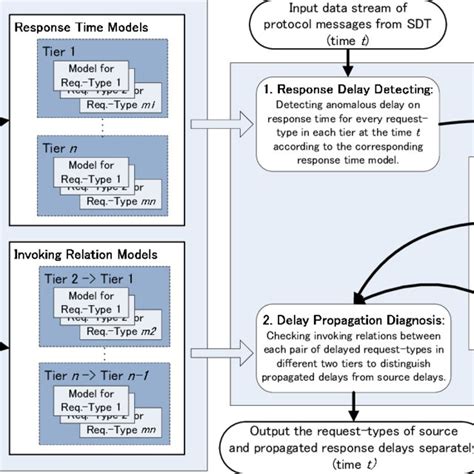 Overview Of The Response Delay Monitoring System Download Scientific