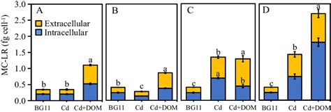 Mc Lr Contents Of Microcystin Exposed To Dom From Different Sources A Download Scientific