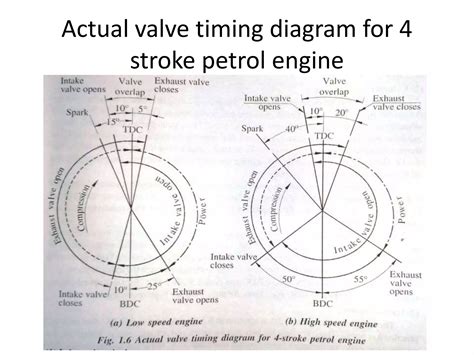 Icengine Valve Timing Pptx