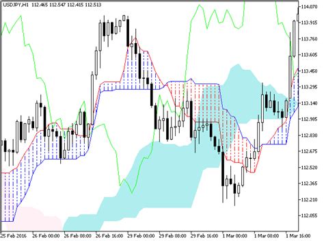 Indicatore MT5 Forex Ichimoku ForexMT4Indicators Com