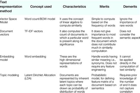 Text Representation Techniques Download Scientific Diagram