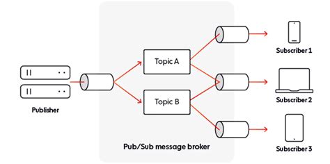Publishersubscriber 订阅 发布模式原理解析发布 订阅系统算法详解 Csdn博客 Publishersubscriber 订阅 发布模式原理解析发布 订阅系统算法详解 Csdn博客