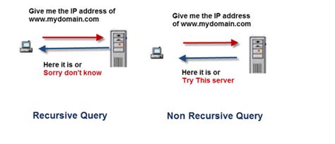 Recursive Or Non Recursive Queries