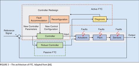 Figure 3 From Advanced Fault Diagnosis For Lithium Ion Battery Systems