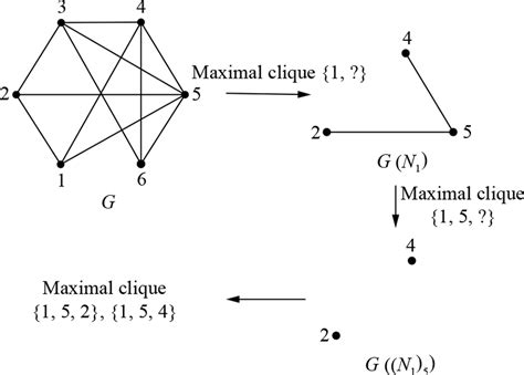 The Searching Of Maximal Cliques Including Vertex Download Scientific Diagram