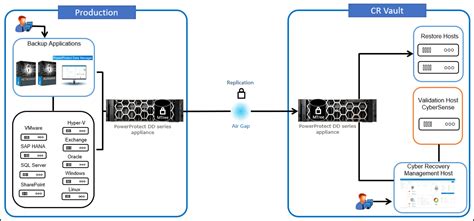 Dell PowerProtect Cyber Recovery Dell PowerProtect Cyber Recovery Reference Architecture