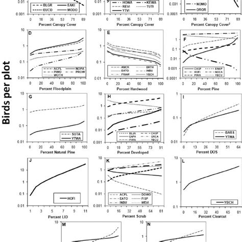 N Mixture Model Results Showing Detection Corrected Relationships