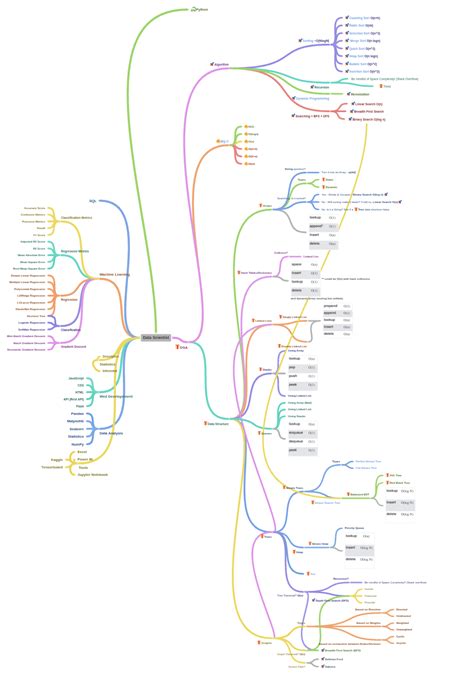 Data Scientist Coggle Diagram