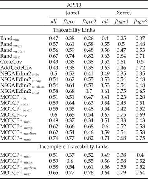 Table 10 From A Multi Objective Technique To Prioritize Test Cases