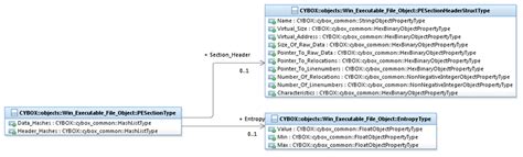 Cybox Version 211 Part 69 Win Executable File Object