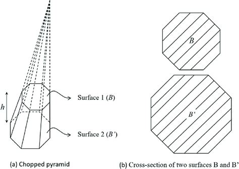 Chopped Pyramid Method Download Scientific Diagram
