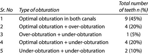 Type Of Root Canal Obturation Optimal Under And Over Obturation In
