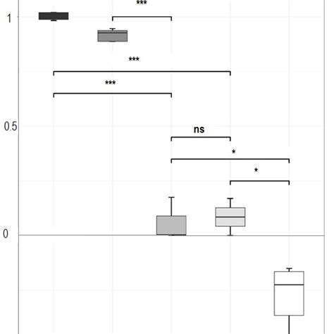 Box Plot Graphically Representing Mean Value And Standard Deviation For