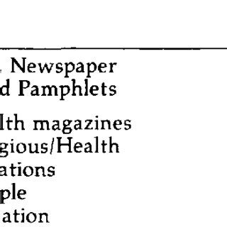 Source Of Safer Sex Information For Sexually Active Students Download Table
