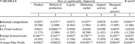 The Average Marginal Effects From Probit Regression For The Adoptions Download Scientific