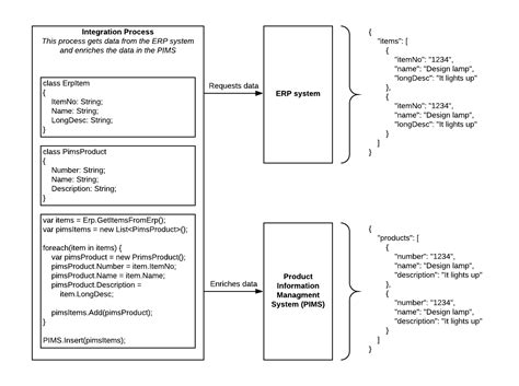 Json Transformation With Liquid Introduction Hi Im Working On A