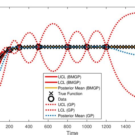 Point Posterior Mean And Interval Predictions Lclucl Of Gp Model