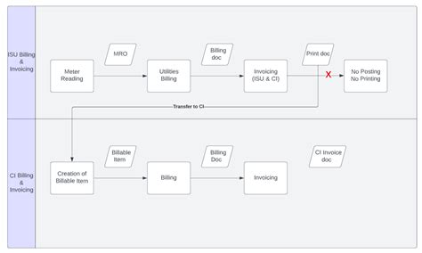 Sap Billing And Revenue Innovation Management Com Sap Community