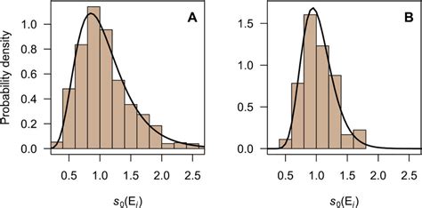 A Histogram Of The S0ei Values From Self Canceling Sequences