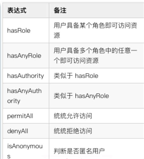 Spring Security系列教程23 Spring Security的四种权限控制方式 阿里云开发者社区