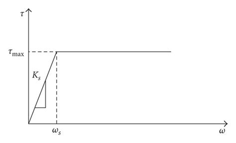 Elastic Plastic Coulomb Friction Model Download Scientific Diagram