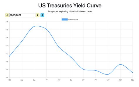 Does An Inverted Yield Curve Lead To Recession And How To Invest In Such A Market Synapse