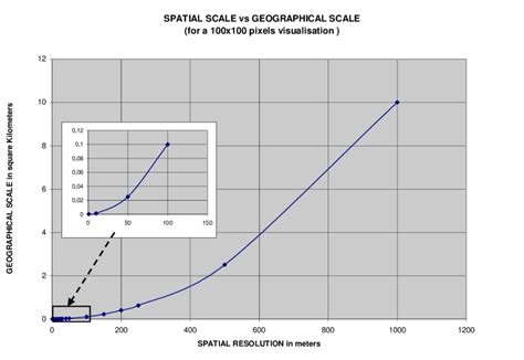 Spatial Scale Vs Geographical Scale For A Visual Representation In
