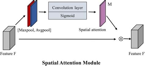 The Architecture Of Spatial Attention Module Where The New Feature Map