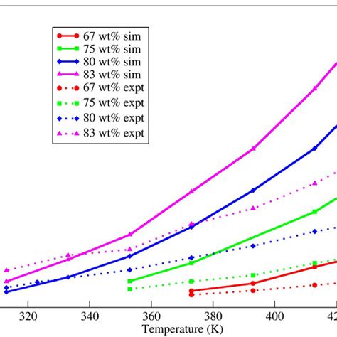 Simulated Ionic Conductivity Vs Temperature Experimental Ionic Download Scientific Diagram