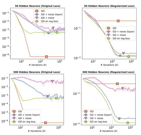 Explicit Regularization In Overparametrized Models Via Noise Injection H Kersting