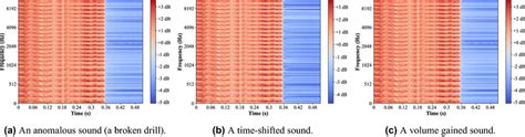 Log Mel Spectrograms Of An Original Anomalous Sound The Augmented