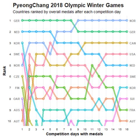 Bump Chart R Bloggers