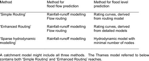 Catchment Modelling Methods Download Table