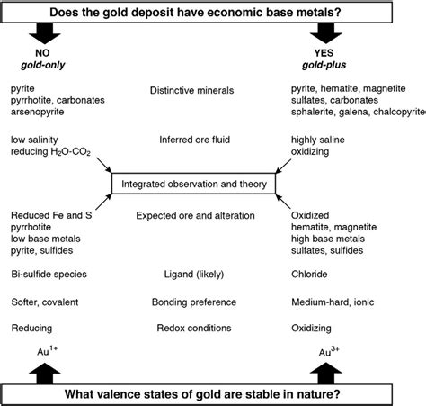 Forward And Inverse Modelling Leading To Gold Classification System