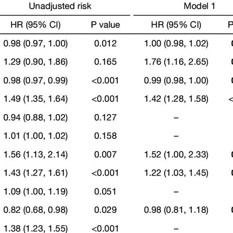 cox regression models for the composite endpoint in dkd patients of