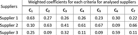 Weighted Coefficients Of Each Criteria For Each Supplier Download