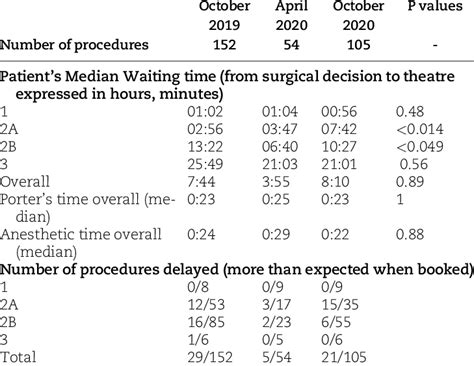Breakdown Of Waiting Times Per Cepod Category Download Scientific
