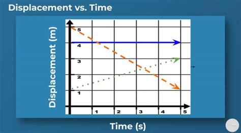 Displacement Time Graph Position Time Graph Presentation Tpt