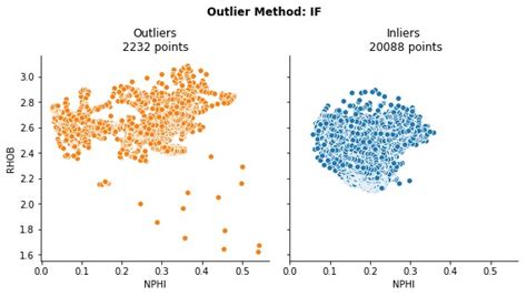 Towards Data Science On Linkedin Well Log Data Outlier Detection With