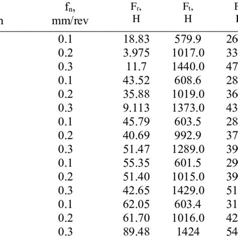 Cutting Forces And Temperature Download Scientific Diagram