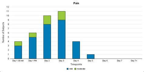 How To Differentiate Color Bars At The Same Timepoint Using Vbar With Sas Support Communities