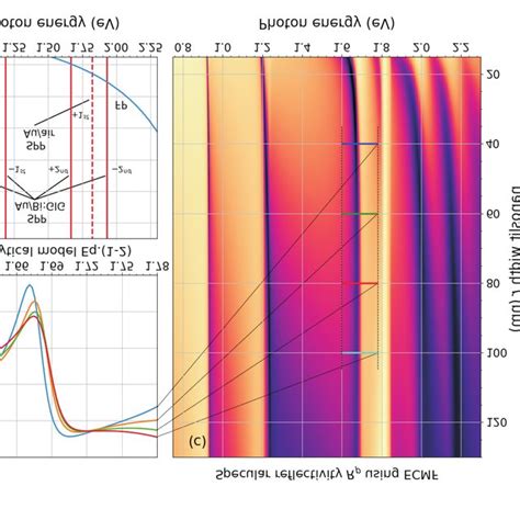 Analysis Of Coupling Between Fp And Spp Modes Based On Variation Of The