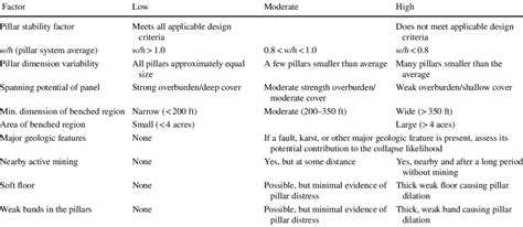 Massive Pillar Collapse Likelihood Matrix Download Scientific Diagram