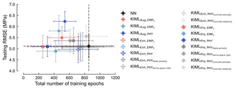 Testing Root Mean Square Error Rmse And Total Number Of Training Download Scientific Diagram