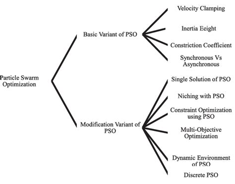 particle swarm optimization intechopen