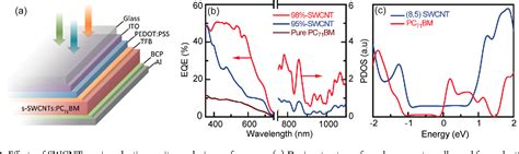 Figure 2 From Polychiral Semiconducting Carbon Nanotube Fullerene Solar Cells Semantic Scholar