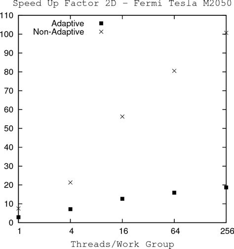 Figure 3 From Accelerated Implementation Of Level Set Based