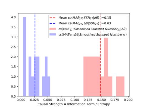The Figure Shows The Left Distribution Of Conditional Causal Strengths Download Scientific
